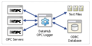 Bridging the Gap between OPC, DDE, ODBC and Other Data Sources