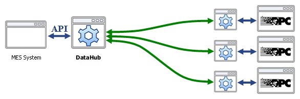 Bridging the Gap between OPC, DDE, ODBC and Other Data Sources
