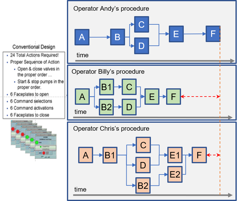 Migration to State Based Control Increases Production via OPC UA