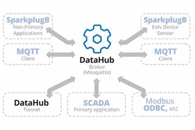 DataHub V10 Adds OPC UA A&C, Sparkplug B, External Historians Support