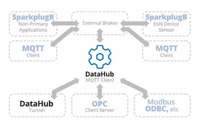 DataHub V10 Adds OPC UA A&C, Sparkplug B, External Historians Support