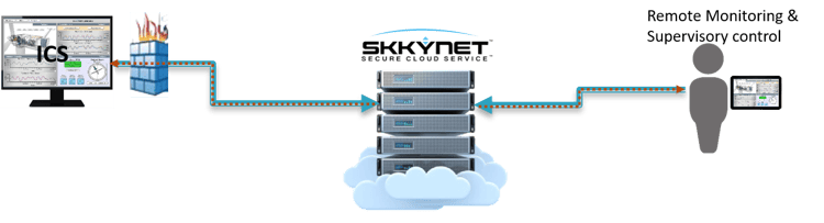 The Benefits of Secure Remote Access to Industrial Process Data