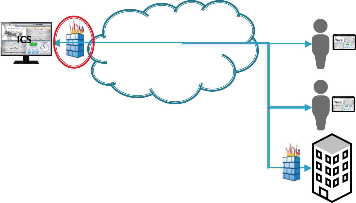 The Benefits of Secure Remote Access to Industrial Process Data