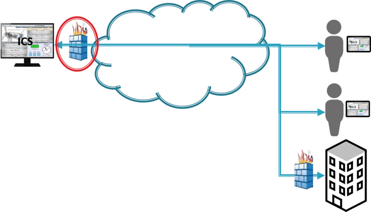 The Benefits of Secure Remote Access to Industrial Process Data
