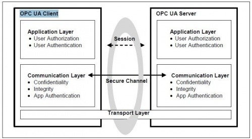 Exploring OPC UA - Key Concepts of a Layered Security Model