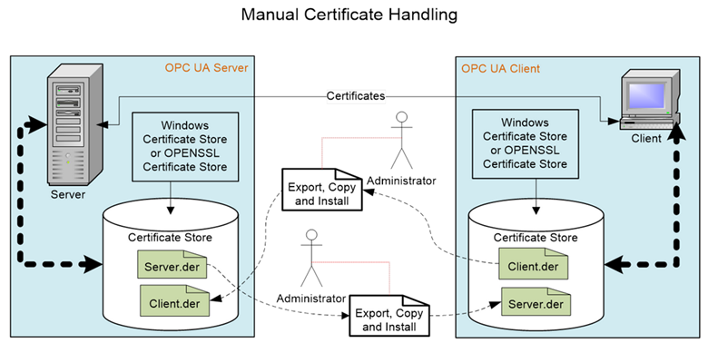 Understanding OPC UA Certificates and Certificate Authorities
