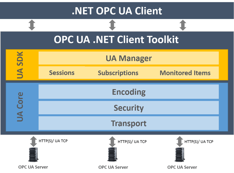 Why use an OPC Client Development Toolkit?