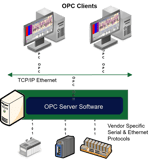 What is OPC – 10 Frequently Asked Questions & Answers