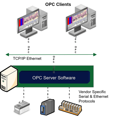 What is OPC – 10 Frequently Asked Questions & Answers