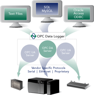 Exploring OPC UA - Configuring OPC Data Logger for OPC UA Servers