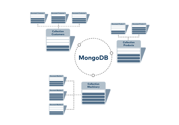 MongoDB and How a NoSQL Database is Different