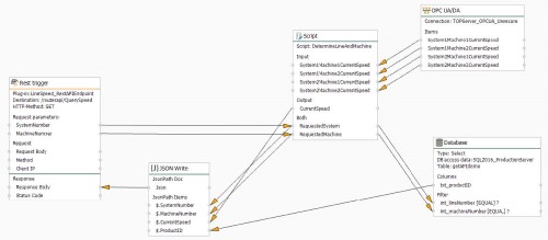 Accessing Industrial Data from OPC & SQL Sources with HTTP Clients