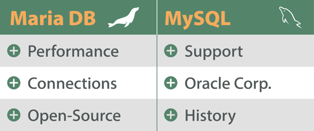 How MariaDB Compares to MySQL