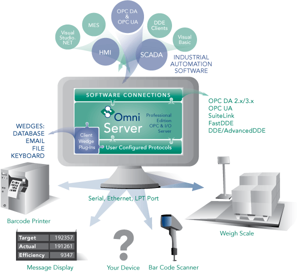 Waste Reduction in Automation Using OmniServer