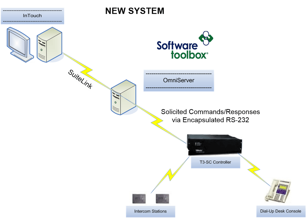 Phone & Intercom Integration with HMI / SCADA
