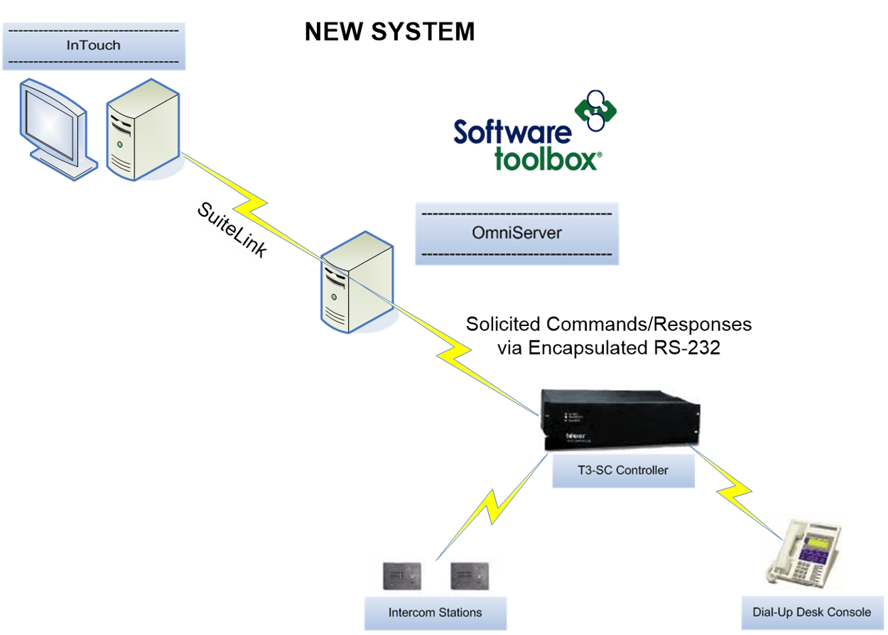 Phone & Intercom Integration with HMI / SCADA