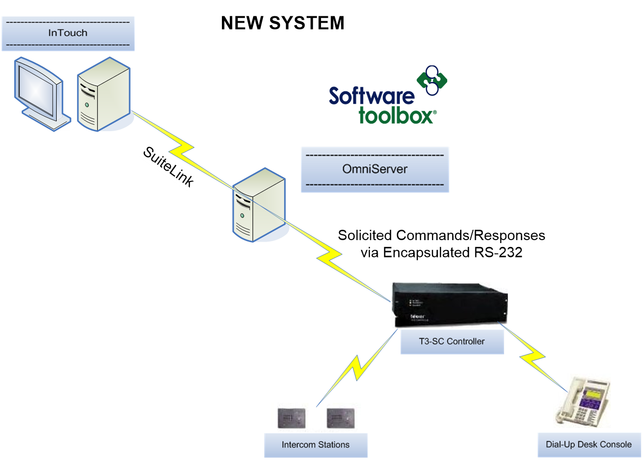 Phone & Intercom Integration with HMI / SCADA