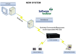 Phone & Intercom Integration with HMI / SCADA