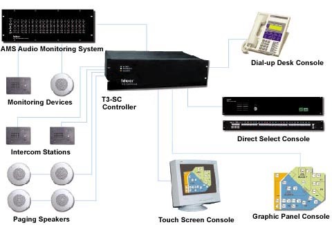 Phone & Intercom Integration with HMI / SCADA