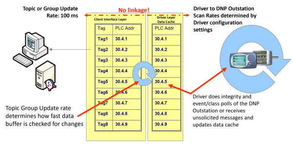 Tech Support Corner: Understanding DNP3 Polling Behavior Basics