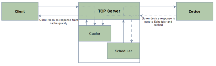 Tech Support Corner: Client/Server Roles & Read Types with TOP Server