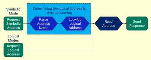 Tech Support Corner: Optimizing with ControlLogix Protocol Modes
