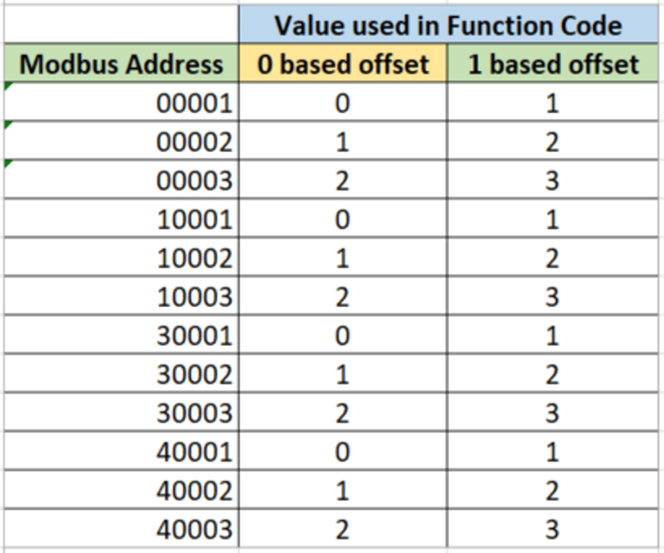 Demystifying Modbus Function Codes